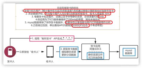 it老齐架构300讲笔记 086 新年将至 100w用户8000w流量在线贺卡应用架构如何优化 it老齐100 csdn博客