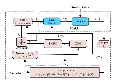 network communication scheme of event trigger control download