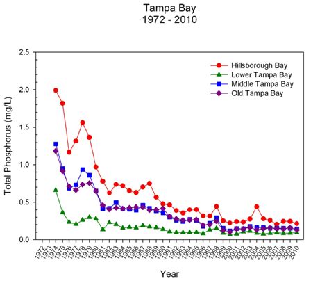 Annual Average Total Phosphorus By Bay Segment Download Scientific
