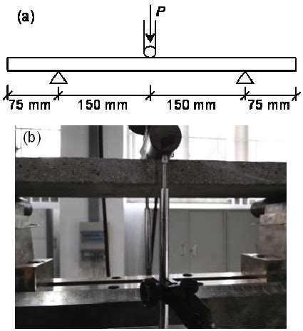Three Point Bending Test A Loading Schematic Diagram B Loading System Download Scientific