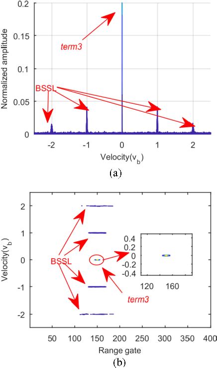 Figure 1 From Radar High Speed Target Detection Based On Improved
