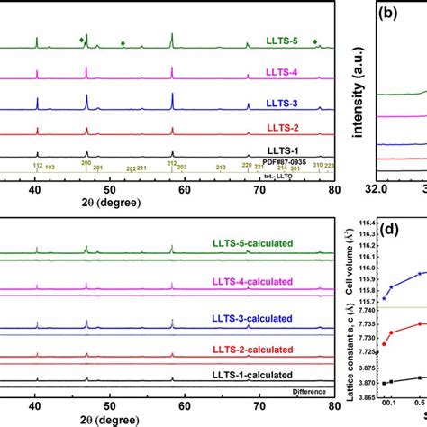 Structural Characterization Of Llts Samples A Xrd Patterns B Enlarged Download Scientific