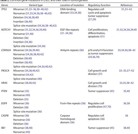 Table 2 From Nanopore Sequencing Technology In Oral Oncology A Comprehensive Insight