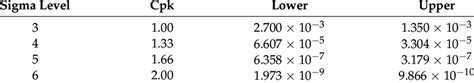 Cpk Values And Defective Proportions Download Scientific Diagram