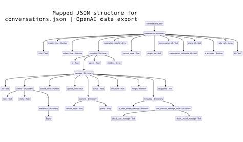 I Mapped The Json Structure Of A Conversation Dictionary Ropenai