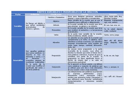 Partes Variables E Invariables De La Oración Pdf Parte Del Discurso Palabra