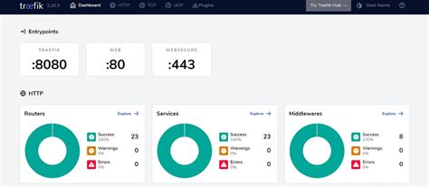 Installing Harbor Container Registry Behind Traefik Reverse Proxy With Lets Encrypt Certificate