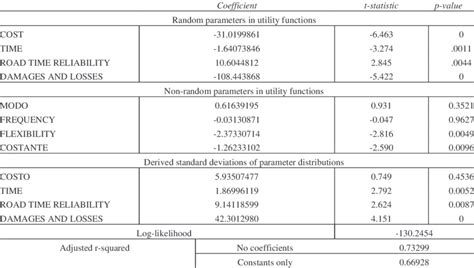 Random Parameter Logit Model With Road Time Reliability Download Table