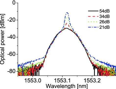 Optical Spectra Of Duobinary Signals With Various Ers [12] Download Scientific Diagram