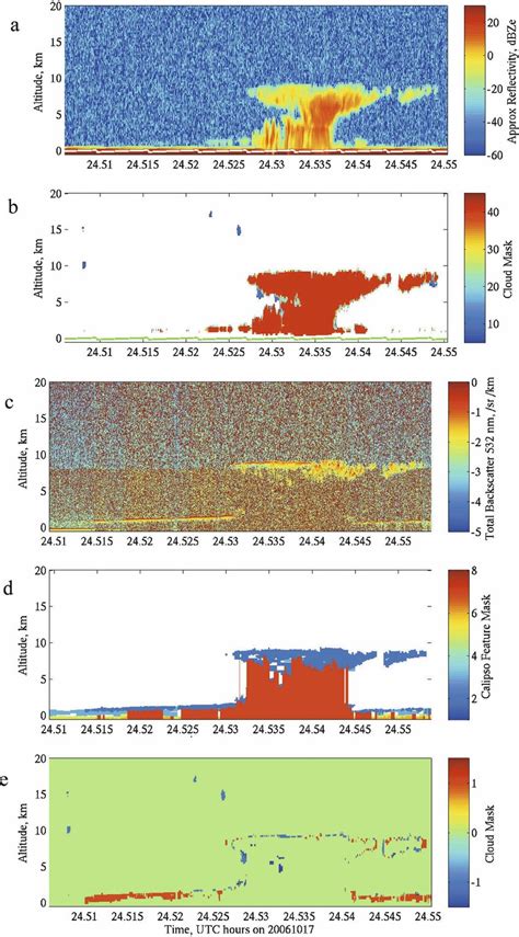 Example Of Convection And Boundary Layer Clouds A E As In Fig 8 Download Scientific Diagram