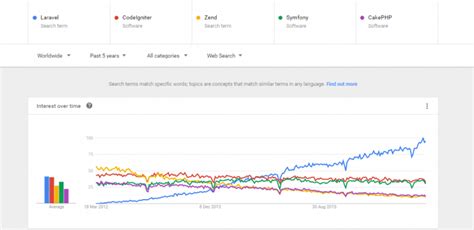 Why Laravel Is The Best PHP Framework The Right Software