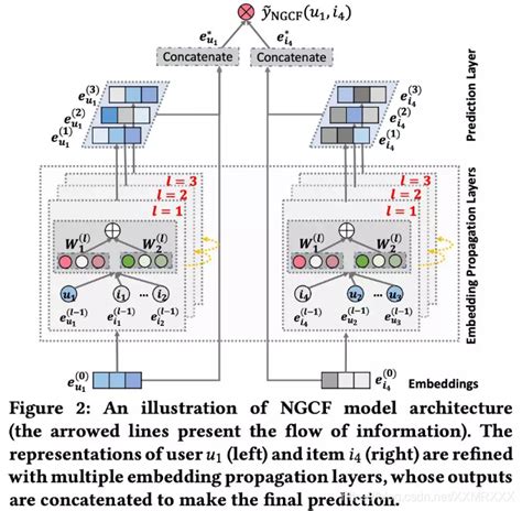 Neutral Graph Collaborative Filtering——论文提炼ngcf复杂度 Csdn博客