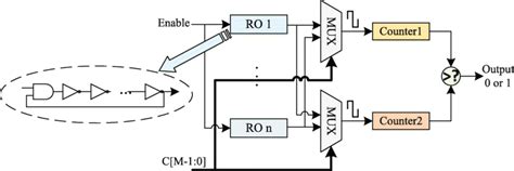 The Basic Structure Of An Ro Puf Design Download Scientific Diagram