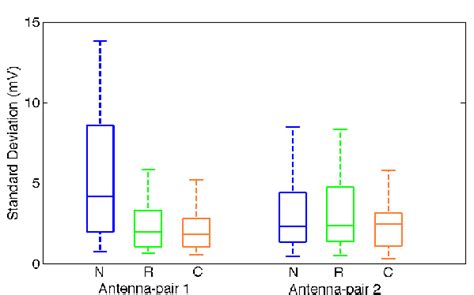Effects Of Jitter For Two Antenna Pairs Box Plot Showing Standard Download Scientific Diagram