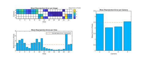 3 D Motion Reconstruction Using Multiple Cameras Matlab And Simulink