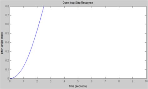 open loop response of proposed design download scientific diagram