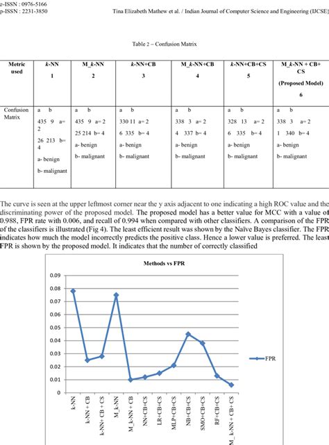 Gives The Comparison With Other Data Mining Methods Download Scientific Diagram