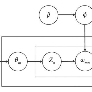 Graphical Model Of The Original LDA Download Scientific Diagram