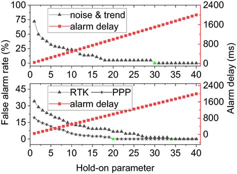relationship between the hold on parameter false alarm rate and alarm