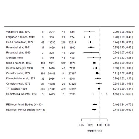 R Forest Plot For Meta Analysis Displaying The Mean Es With And