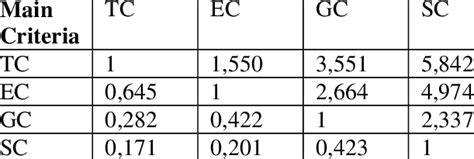 Main Criteria Comparison Matrix Download Table