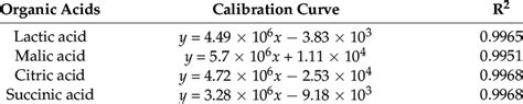 Calibration Curves Of Organic Acids Download Scientific Diagram