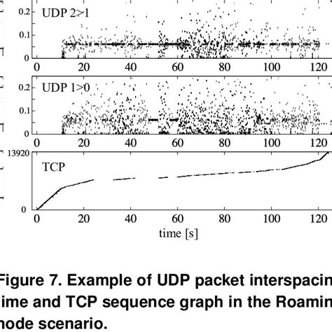 PDF Interactions Between TCP UDP And Routing Protocols In Wireless Multi Hop Ad Hoc Networks