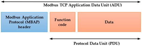 Development Of An Iot Based Scada System For Monitoring Of Plant Leaf Temperature And Air And