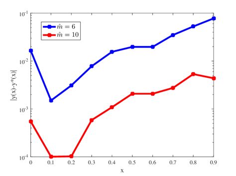 comparison of maximum absolute errors of test problem 5 1 download