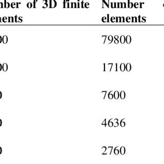 Number Of Finite Elements And Nodes Download Scientific Diagram