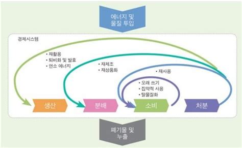 활동기사 순환경제로의 전환을 위하여 ① 지금은 순환경제의 시대 환경운동연합