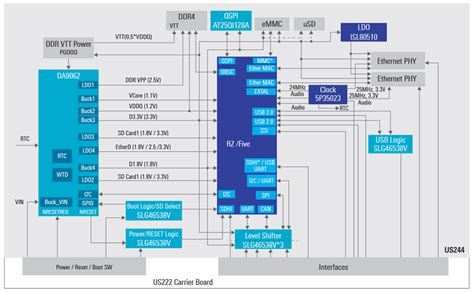 smarc system for single core risc v mpu renesas