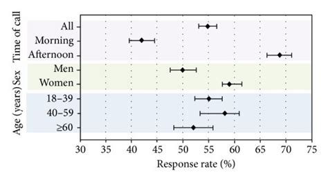 Response Rate Broken Down By Time Of Call Sex And Age Download Scientific Diagram