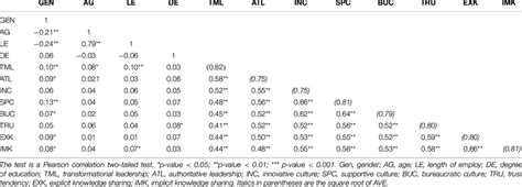 Correlation Coefficient Matrix Of The Variables And Discriminant