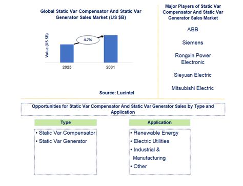 Static Var Compensator And Static Var Generator Sales Market Report