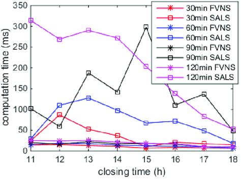 Computation Time For Different Closing Time And Closure Time Duration Download Scientific