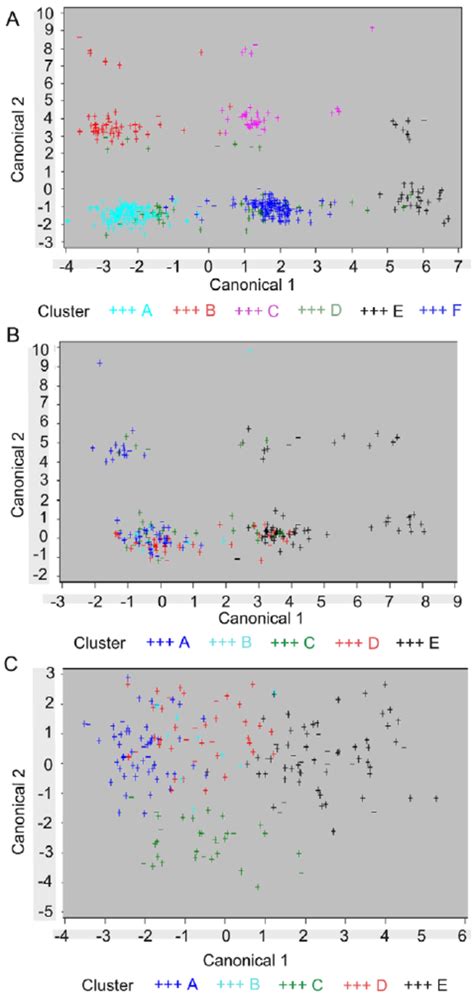 cluster plots cluster plot based on canonical variables for cd