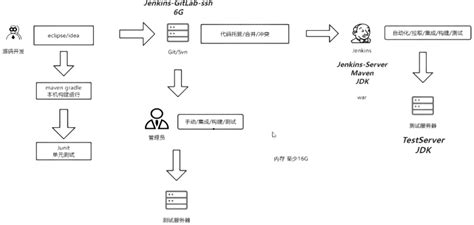 jenkins持续集成、持续部署（cicd） 尚硅谷（含自己整理的前端、后端项目部署详细步骤） cicd持续集成全程 csdn博客