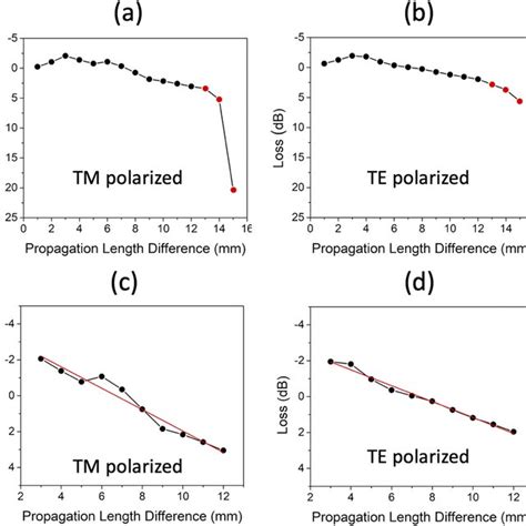 Loss Versus Propagation Length Difference Plot For A Tm Polarized Download Scientific Diagram