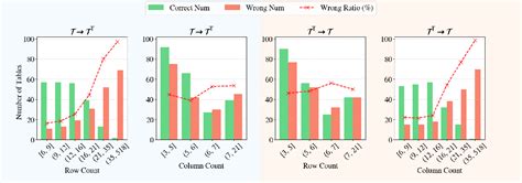 Figure 4 From Rethinking Tabular Data Understanding With Large Language Models Semantic Scholar