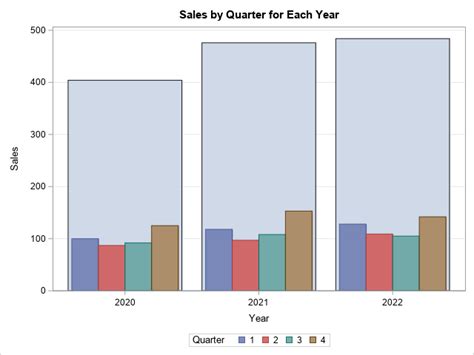 Nested Bar Charts In Sas The Do Loop