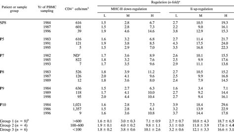 Modulation Of Mhc Ii And Ii Surface Expression By Nef Alleles Obtained Download Table