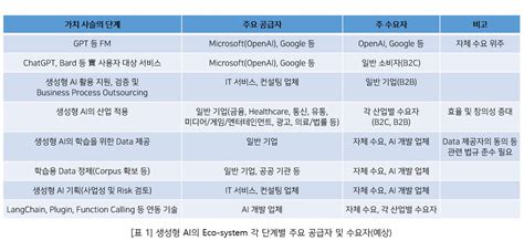 에스코어 생성형 ai의 eco system 예상 모델 value chain의 순환 및 혁신