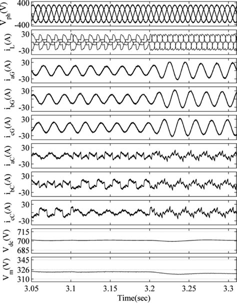 System Performance With Mshdc Pll In Upf Mode Download Scientific Diagram