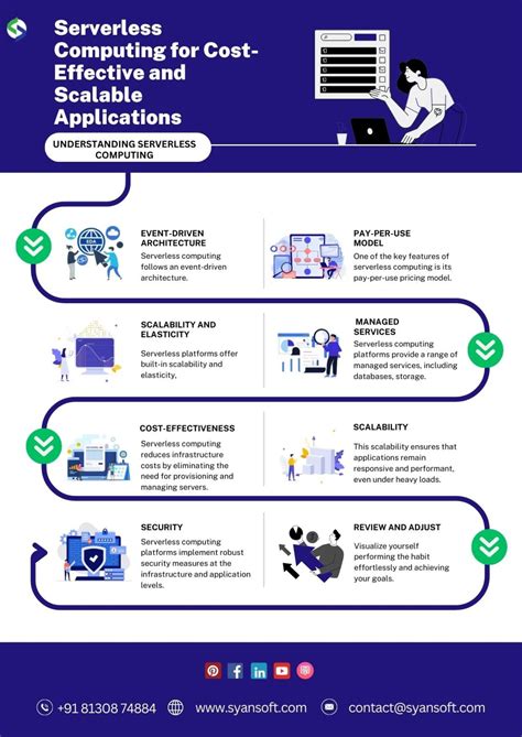 What Is Serverless Computing And Its Benefits Syansoft Technologies