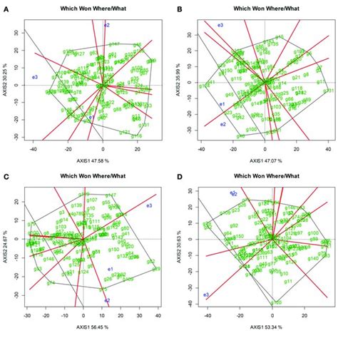 Which Won Wherewhat Graphic Of Gge Biplot Analysis A Gge Biplot
