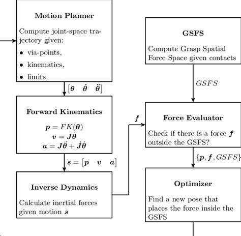 Trajectory Optimization Procedure The Loop Between Planner And Download Scientific Diagram