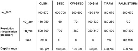 Summary Of Diffraction Limited And Super Resolution Microscopy