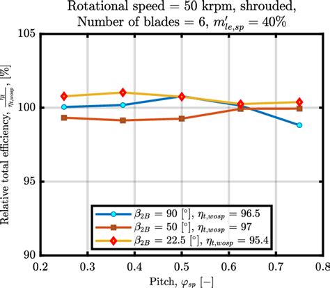 The Effects Of Blade Outlet Angle On The Total Efficiency Download Scientific Diagram