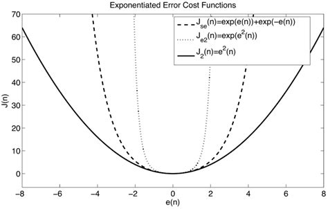 Comparison Of The Standard And Proposed Cost Functions Download